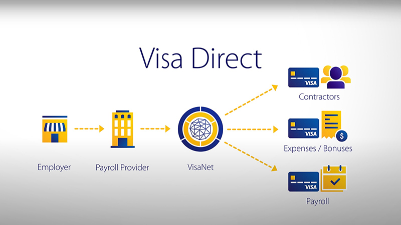 Desembolsos seguros con Visa Direct | Visa